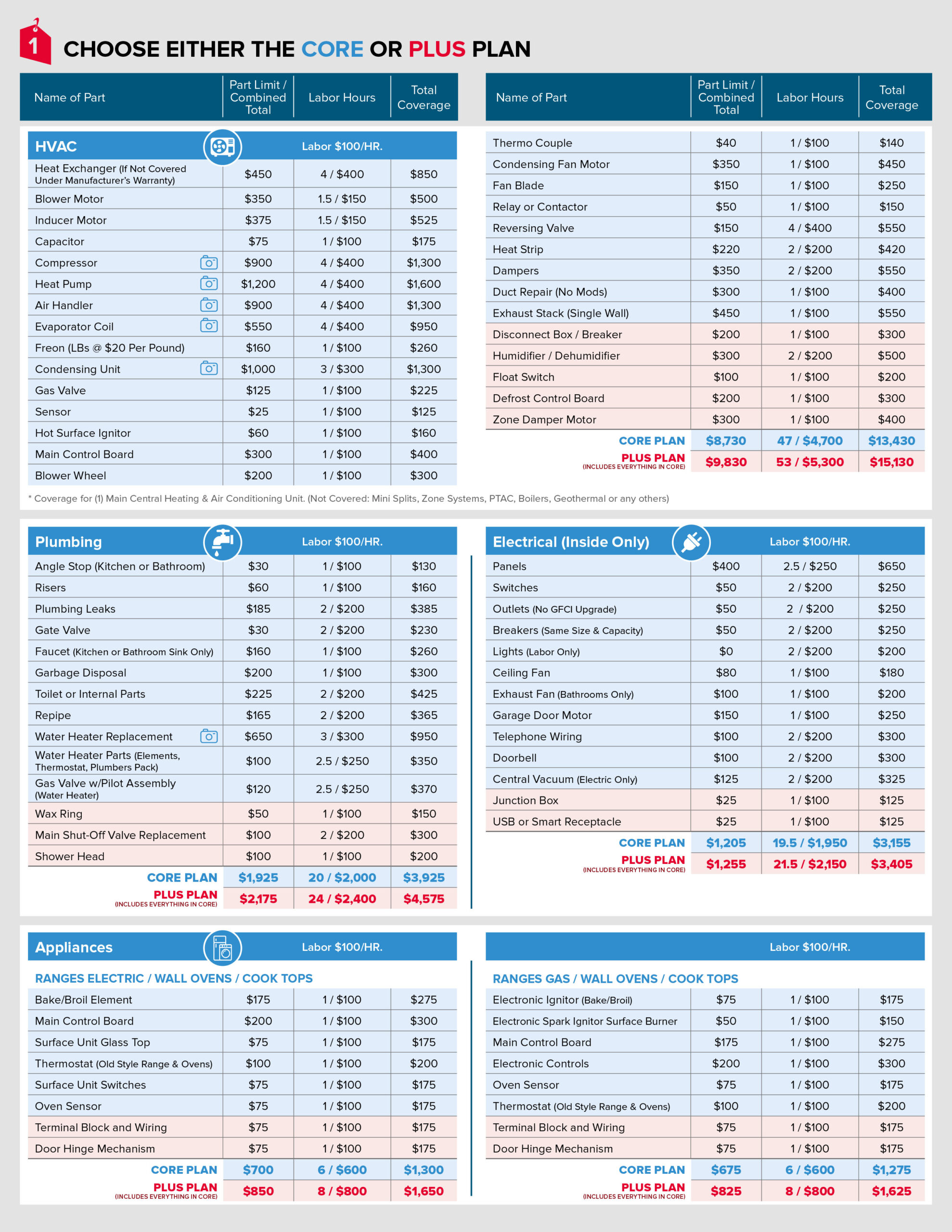 HomeMembership Coverage Chart | Home Warranty
